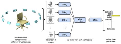 project 1 3d object classification via mvcnn