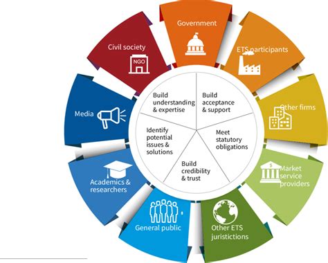 Stakeholder Framework