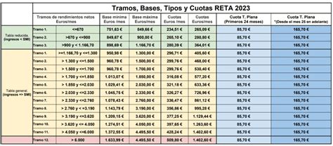 Cuota autónomos según tramos de ingresos APRENDE RED