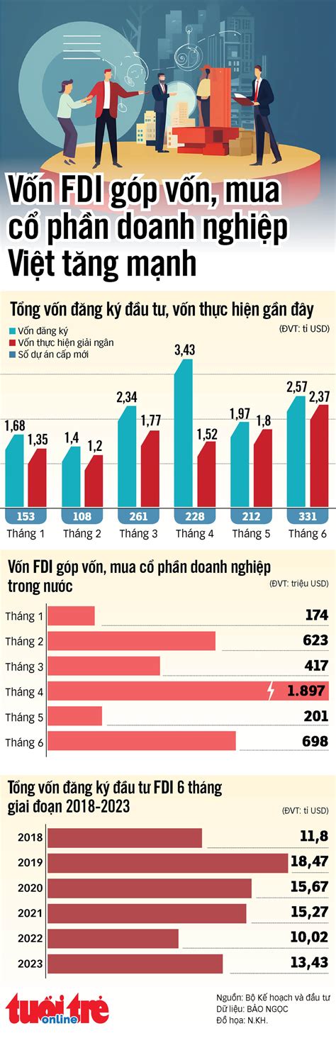 Tình hình vốn FDI vào Việt Nam nửa đầu năm 2023 ra sao Tuổi Trẻ Online