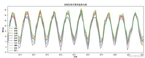 python数据分析案例03——天气k均值聚类分析 python 天气现象聚类分析 csdn博客