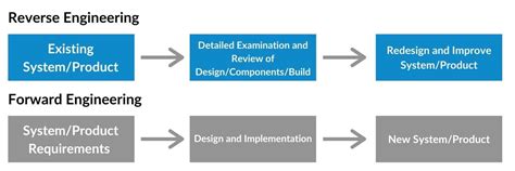 reverse engineering vs forward engineering
