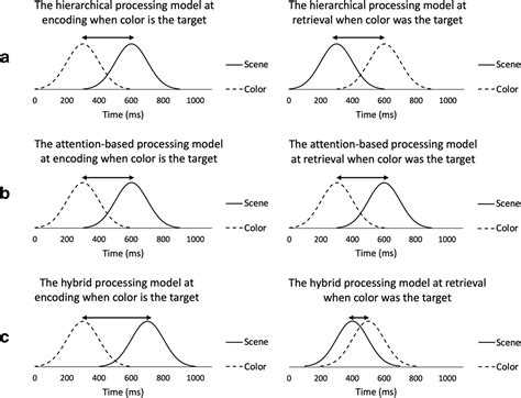 context memory encoding and retrieval temporal dynamics are modulated by attention across the