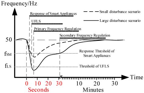 energies free full text coordinated scheme of under frequency load shedding with intelligent