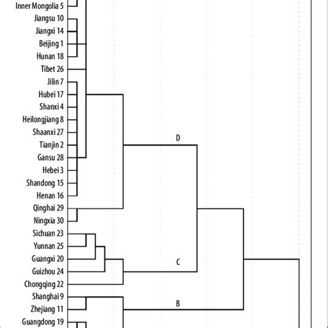 hierarchical cluster analysis dendrogram of the reported incidence of download scientific