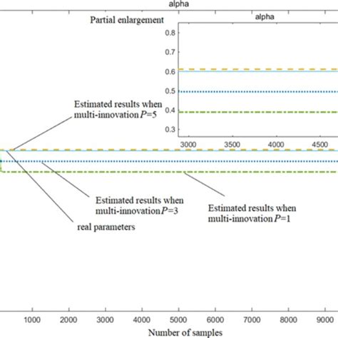 estimation results of fractional order of different multi innovation download scientific diagram