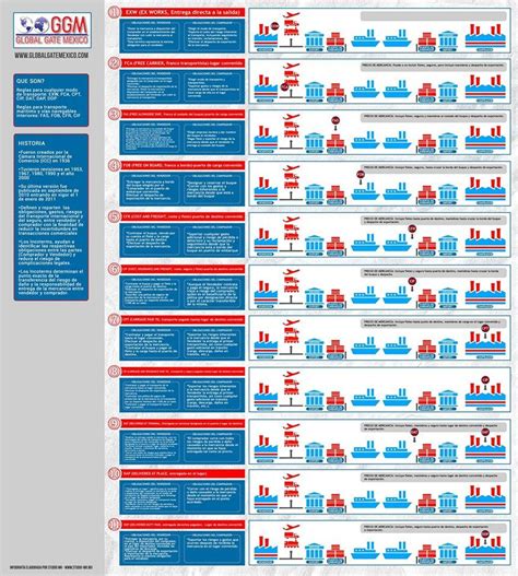 Incoterms Wall Chart