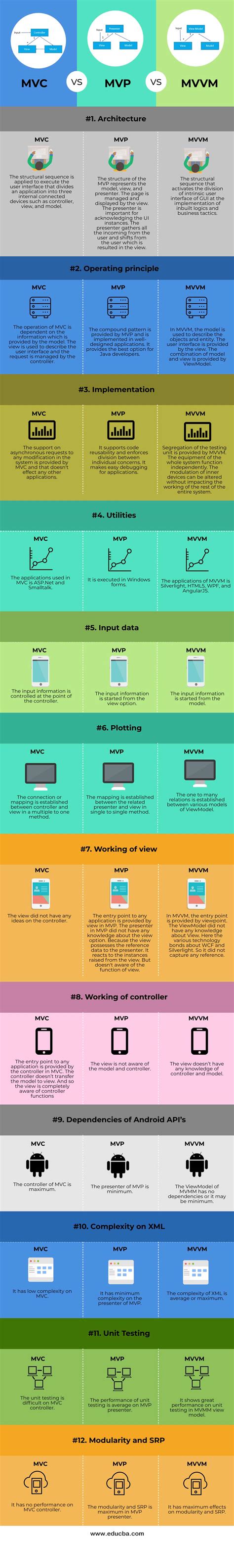 MVC Vs MVP Vs MVVM Top 12 Differences You Should Know