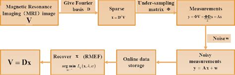[pdf] a new non convex approach for compressive sensing mri semantic scholar
