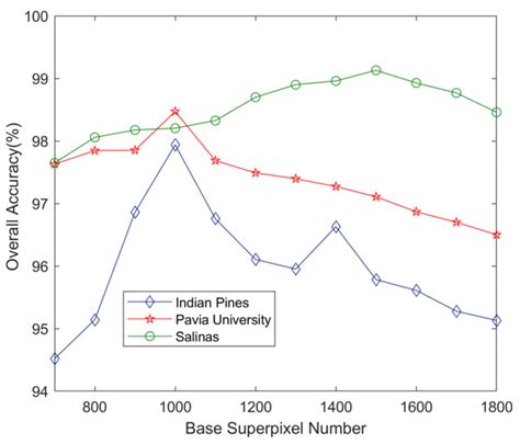 remote sensing free full text hyperspectral image classification based on sparse superpixel
