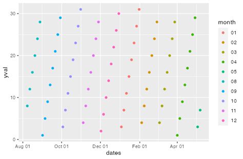 How To Skip Every Other Date Label On X Axis In Ggplot R Stack Overflow