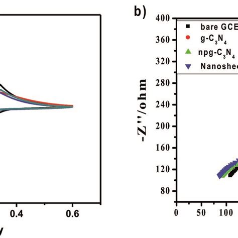 A Cyclic Voltammetric Responses And B Electrochemical Impedance