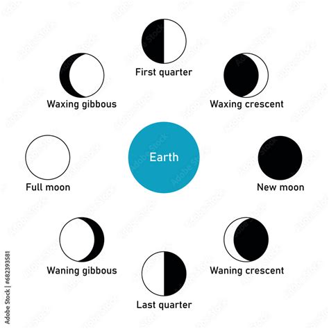 Phase Of The Moon Diagram The Moon Orbits Around The Earth Third
