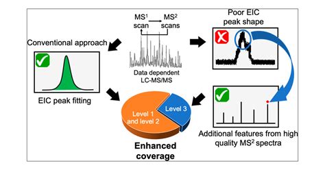 enhancing metabolome coverage in data dependent lc ms ms analysis through an integrated feature