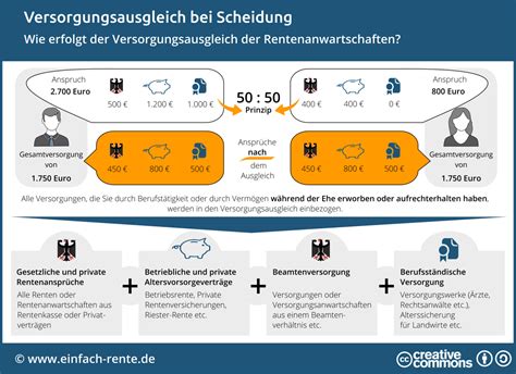 Versorgungsausgleich Bei Scheidung Infografik