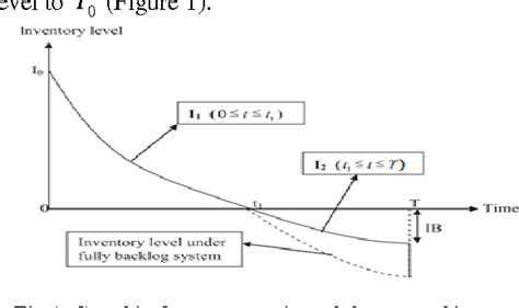 figure 1 from inventory model for deteriorating items with fixed life under quadratic demand and