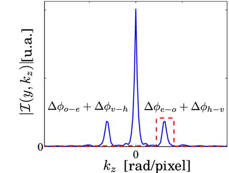 in blue solid line spectrum of a fringe pattern with a spatial download scientific diagram
