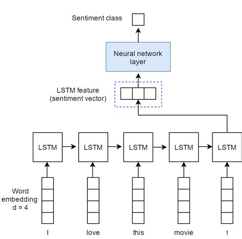 Illustration Of Our Lstm Model To Generate Sentiment Vectors During Download Scientific