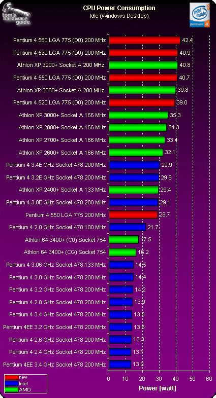 Processor Power Consumption Intel Stakes Its Vision Of The Pc Future