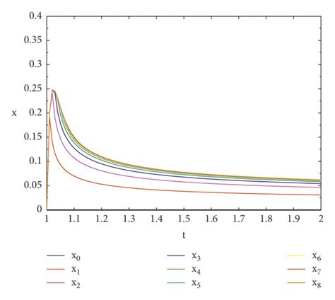 case β 0 and ρ 1 the monotone iterative sequence of equation 31 download scientific diagram