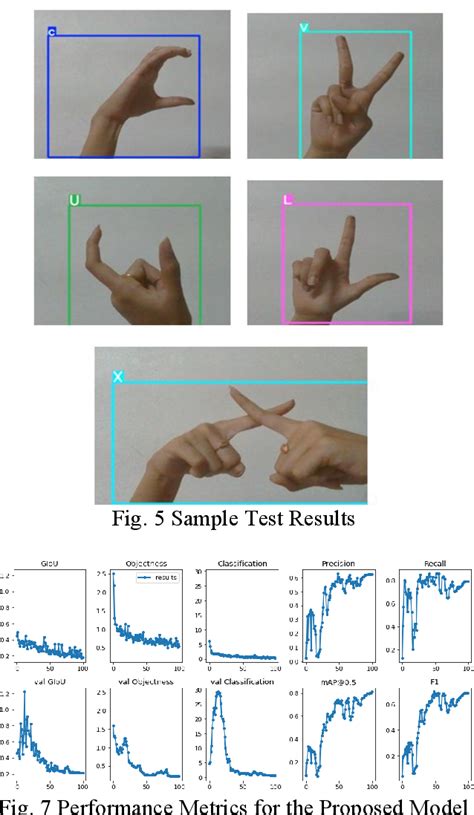 figure 5 from yolo convolutional neural network algorithm for recognition of indian sign