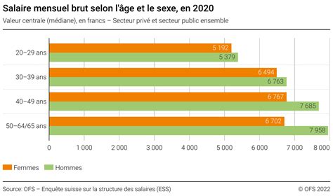 Guide 2022 des salaires suisses blog suisse résidents frontaliers