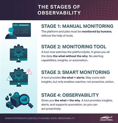 Infographic Observability Pepperdata