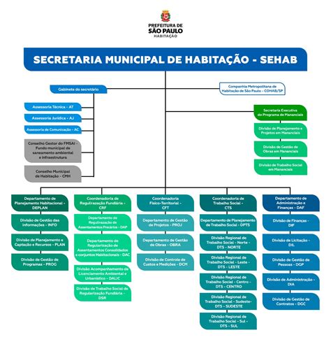 Organograma E Estrutura Administrativa Secretaria Municipal De