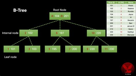 b tree and b tree falcon database