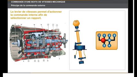 fonctionnement boite de vitesse mécanique manuelle YouTube
