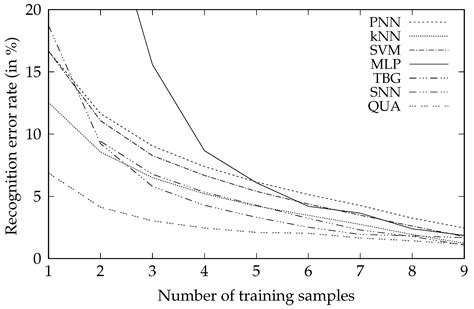 sensors free full text classification algorithm for person identification and gesture