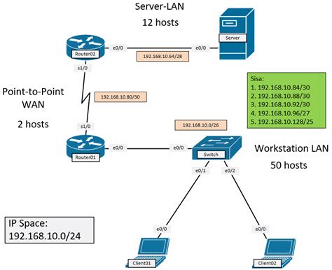 Belajar Vlsm Teknik Perhitungan Variable Length Subnet Mask