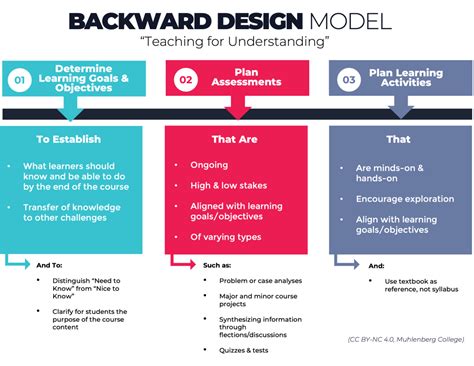 Backward Design Can Move Learning Forward TTRO