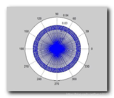 【matlab】极坐标绘图 polar chart 极坐标图 matlab 绘图问题 1 matlab 极坐标图 csdn博客