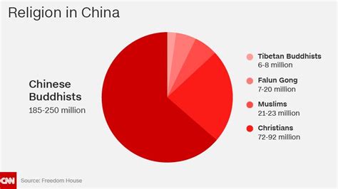 Religions In China