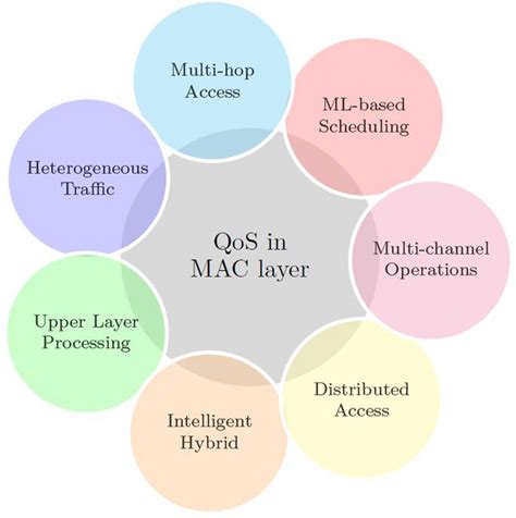 different domains of possible future directions for provisioning qos in download scientific