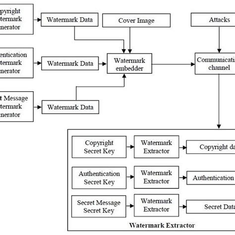 10 a multiple watermarking scheme for color images embedding process [2] download