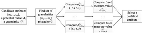the framework of multi granularity attribute selector download scientific diagram
