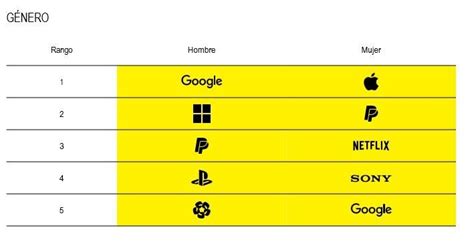 Las 10 marcas que más conectan con los mexicanos