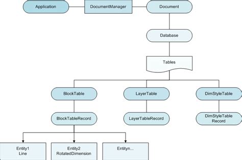 autocad二次开发——cad数据库层次关系（笔记22 11 29） cad二次开发数据结构 csdn博客