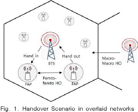 figure 1 from resource allocation based on the type of handovers in overlaid macro femto