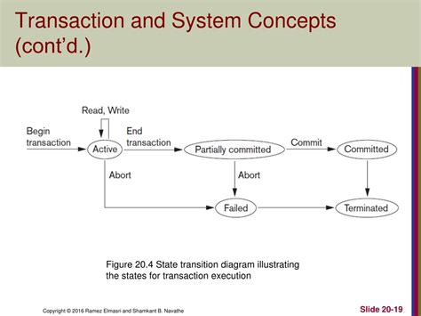 ppt chapter 20 introduction to transaction processing concepts and theory powerpoint