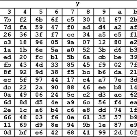 Inverse S Box Substitution Values For The Byte Xy In Hexadecimal Format Download