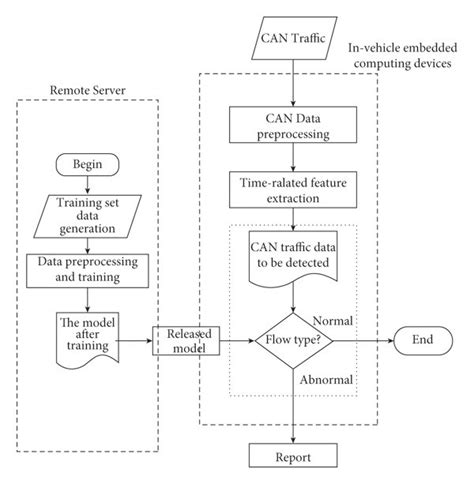 intrusion detection flowchart download scientific diagram