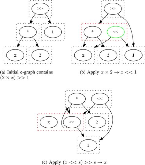 figure 3 from automatic datapath optimization using e graphs semantic scholar