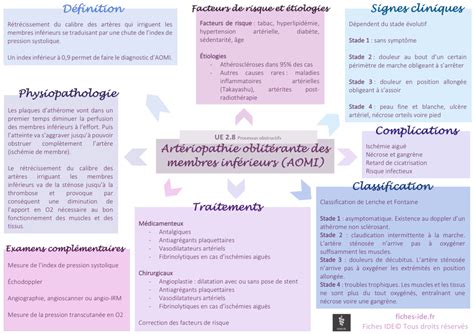 Artériopathie Oblitérante des Membres Inférieurs AOMI Fiches IDE