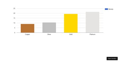 React Google Charts Column Chart Codesandbox