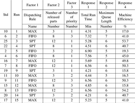 figure 2 1 from evaluation of different dispatching rules in computer integrated manufacturing