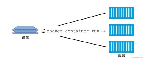 六、docker学习 docker容器（container） 容器 docker csdn博客