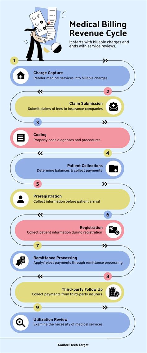 Medical Billing Revenue Cycle Flowchart Piktochart